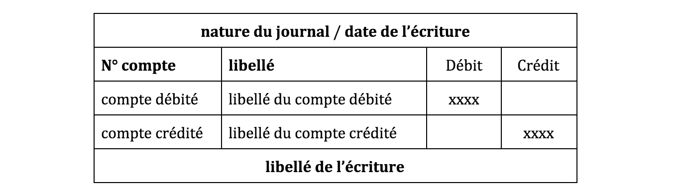 Déterminez les éléments constitutifs d’une écriture comptable - Réalisez les opérations ...